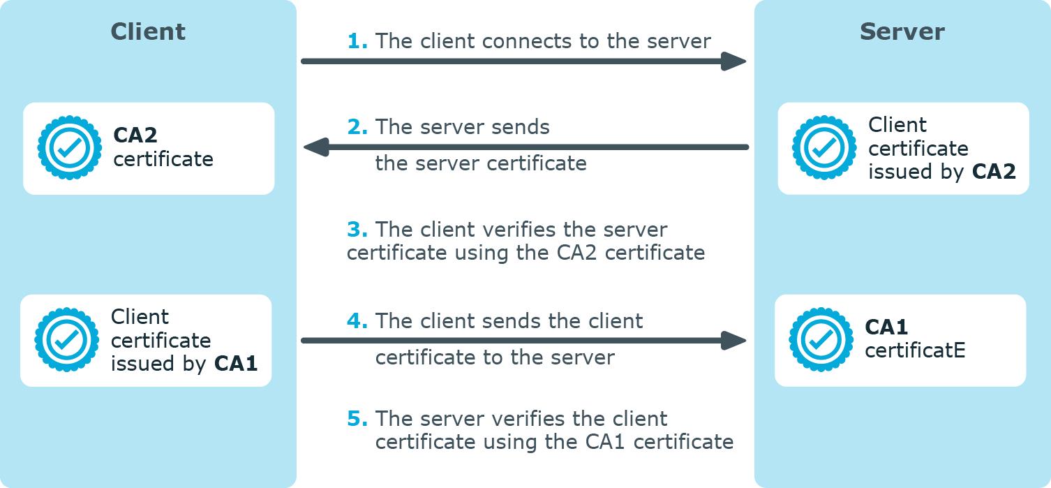 Receiving logs from a secure channel (TLS) (4244993)