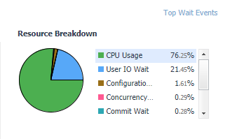 What does the PI (Performance Investigator) Resource Breakdown chart ...