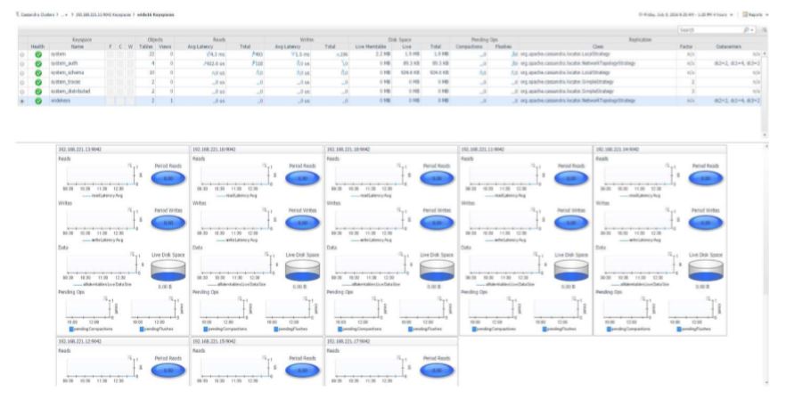 What Do The Cassandra Clusters Cluster Keyspaces And Cluster Tables Dashboards Display 4230155 