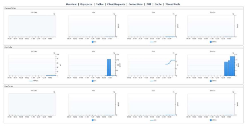 What do the Cassandra JVM, Cache, and Thread Pools dashboards display ...