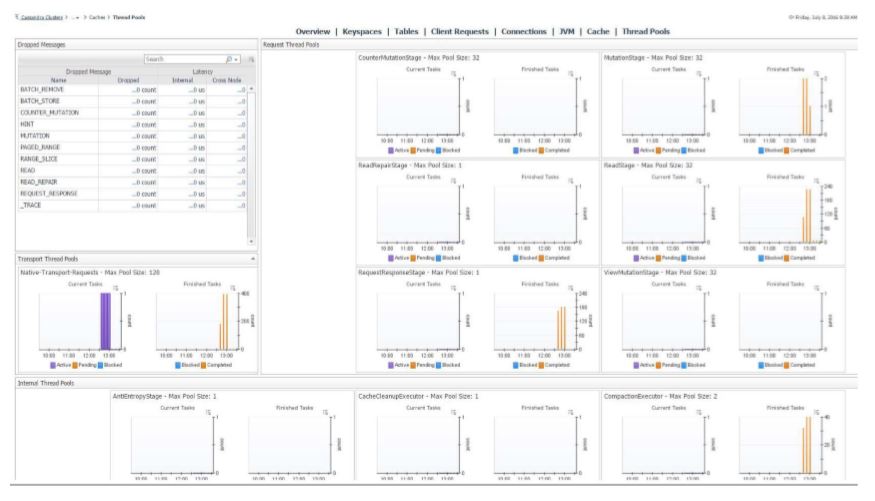 What do the Cassandra JVM, Cache, and Thread Pools dashboards display ...