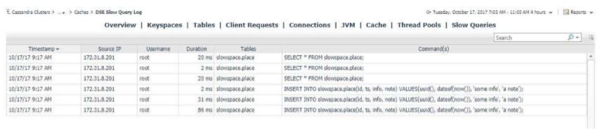 What does the Cassandra Slow Query log dashboard display? (4228780)